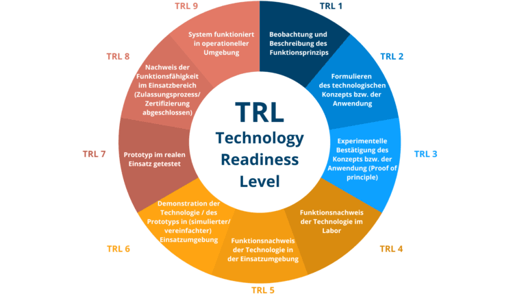 Der Technology Readiness Level - TRL und wozu er gut ist - Ignite Group